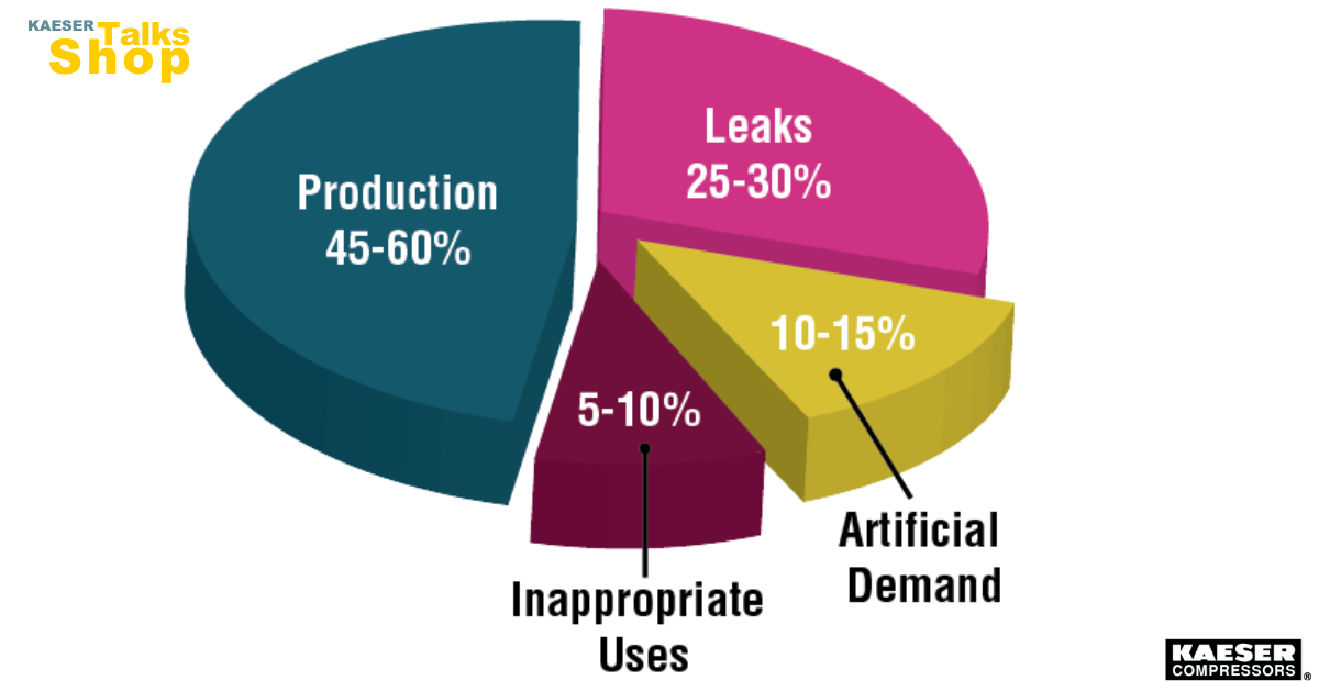 Trim your compressed air waste line | Kaeser Talks Shop